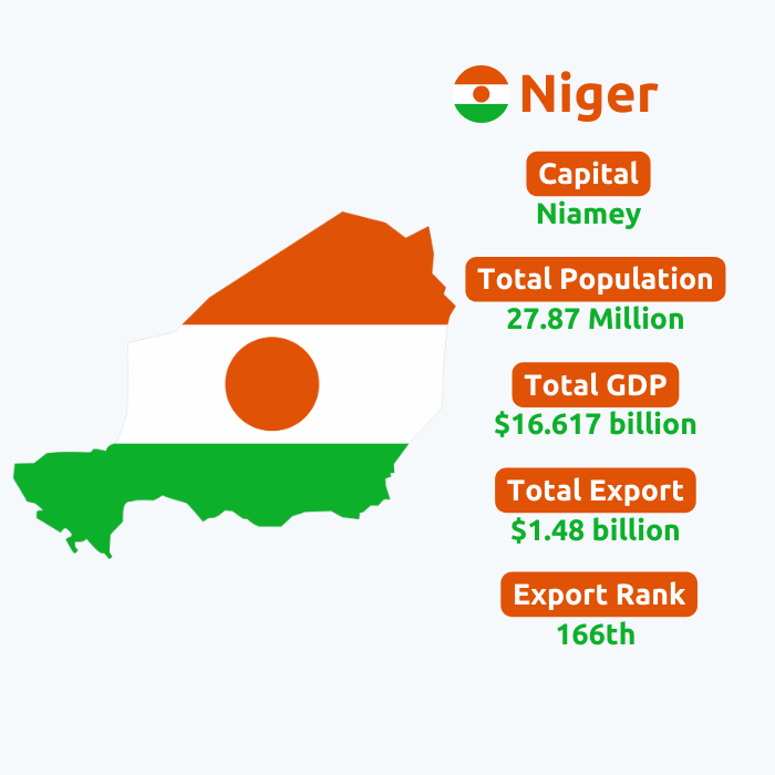 Niger Export Data | Niger Trade Data | Niger Customs Data