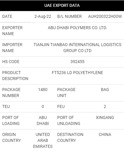UAE Export Data | UAE Trade Data